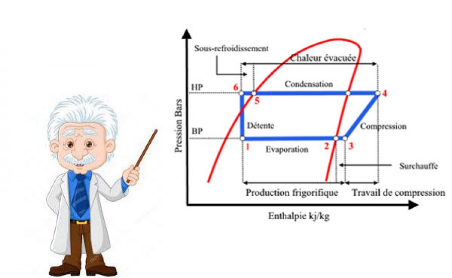 Comprendre les Diagrammes Thermodynamiques en Climatisation - A3EC